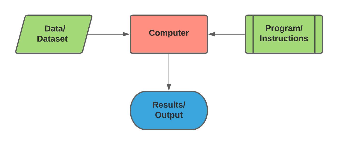 Machine Learning And Where To Start By Divyansh Chaudhary Analytics Vidhya Medium