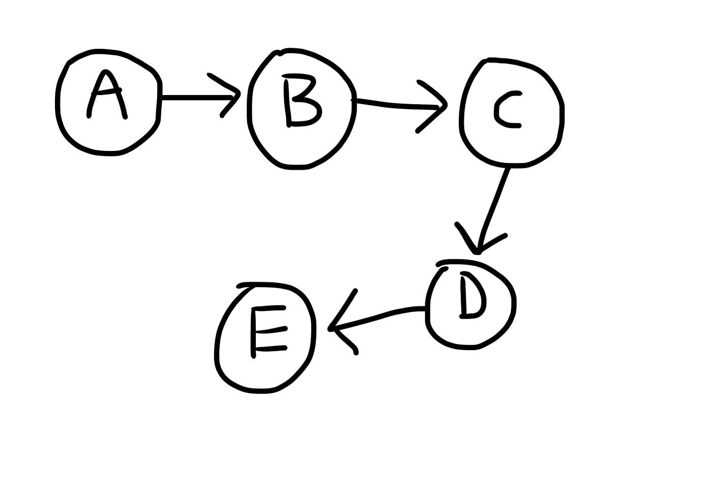 Linked Lists Explained For Beginners + Basic Operations | by Zlliu | CodeX | Jan, 2022 | Medium