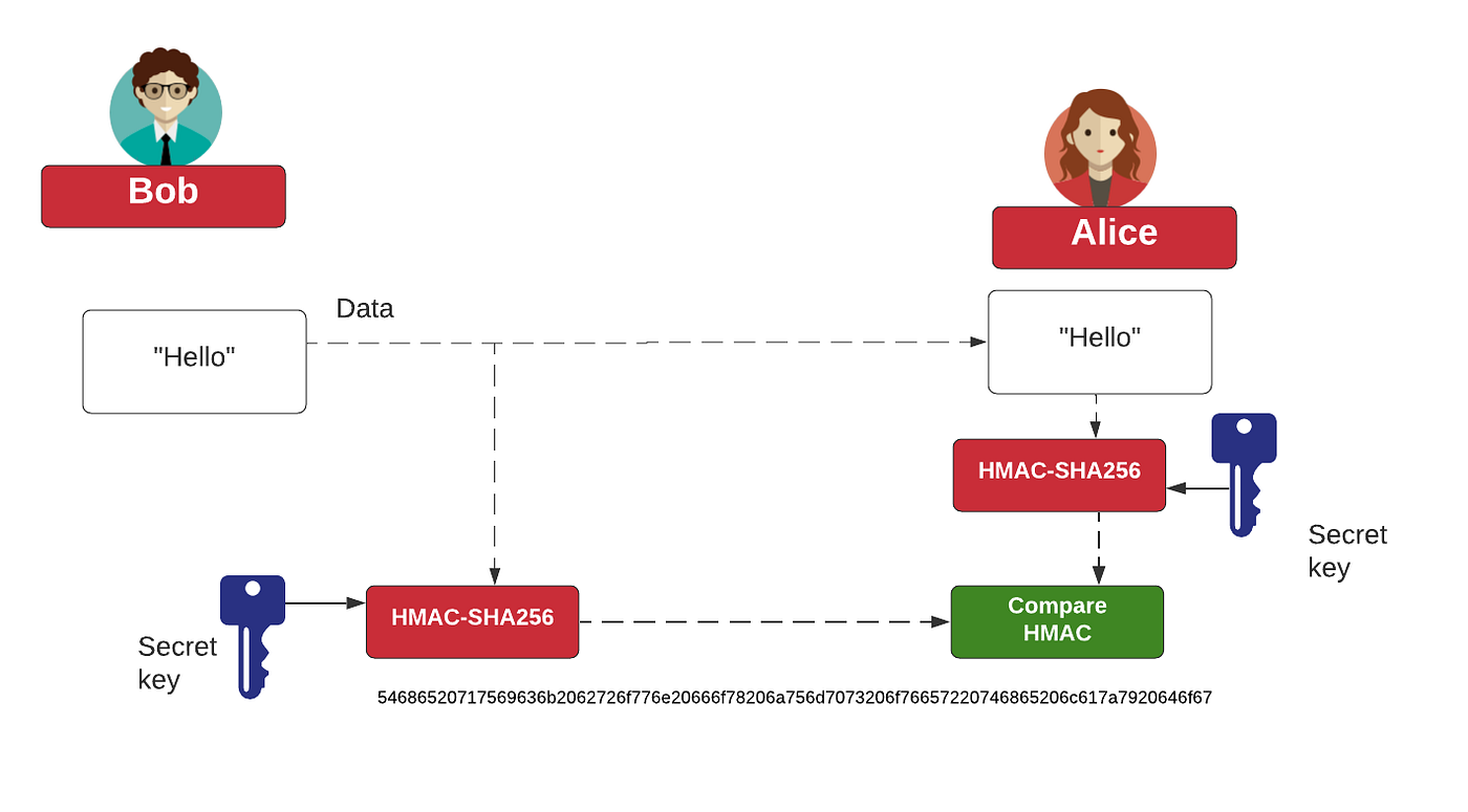 HMAC and HKDF. What’s the right way to correct an… | by Prof Bill Buchanan OBE | ASecuritySite ...
