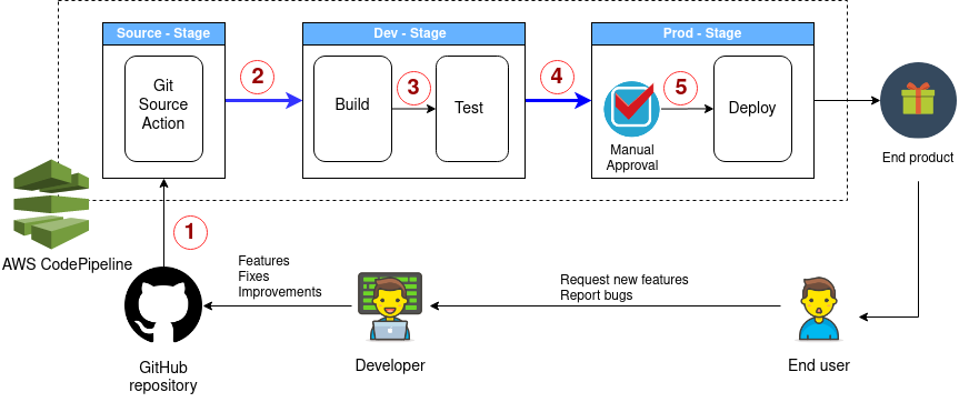 What should you know about AWS CodePipeline? | by Sahan Ruwanga ...