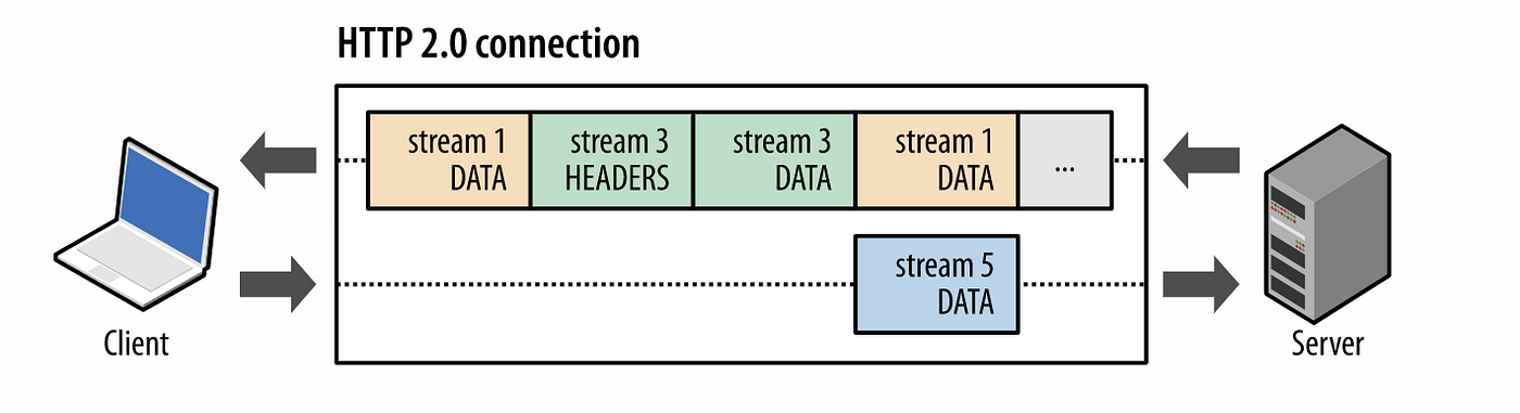 HTTP/1 to HTTP/2 to HTTP/3. It’s not about being the best, it’s… | by ...