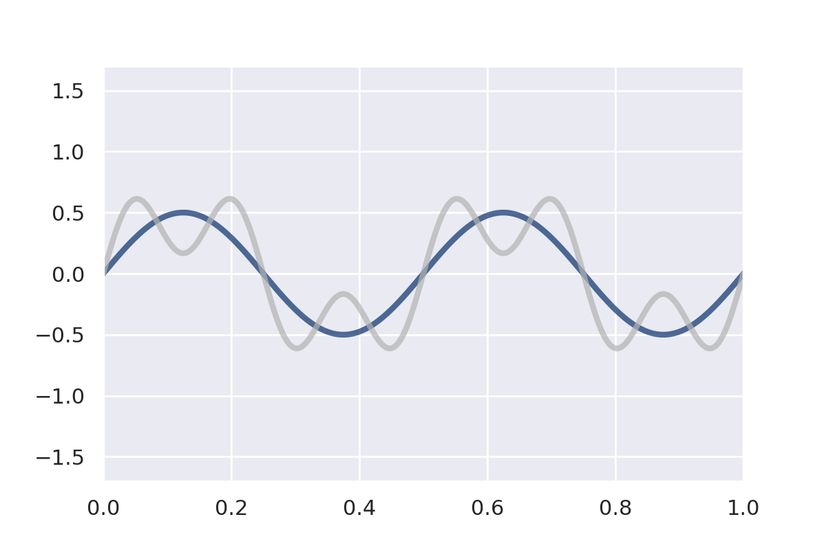 Why does the Fourier transform work? An intuition. | by swaroop kumar ...
