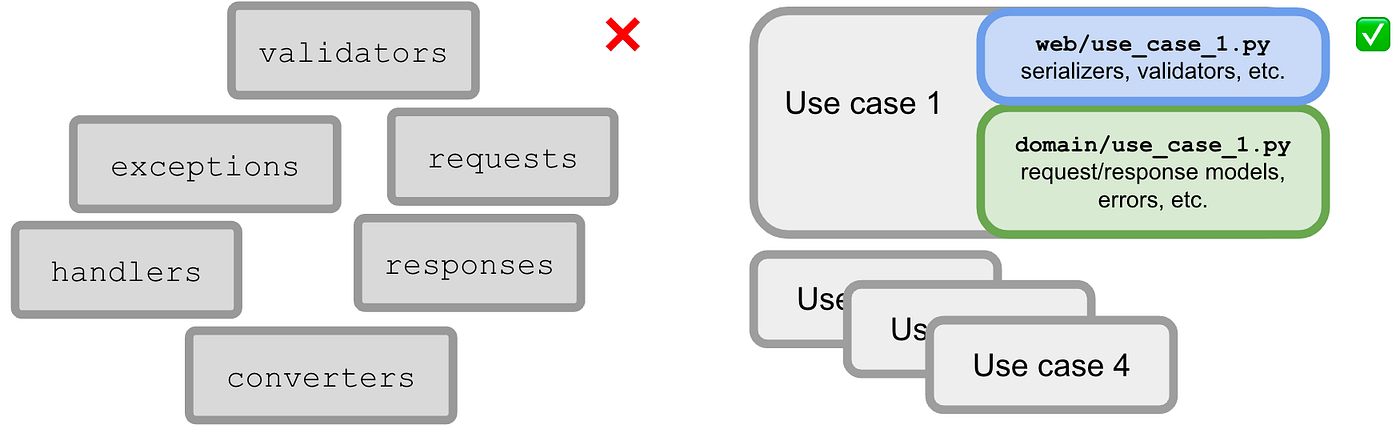 Organizing a codebase by use cases | by Luís Soares | CodeX | Medium