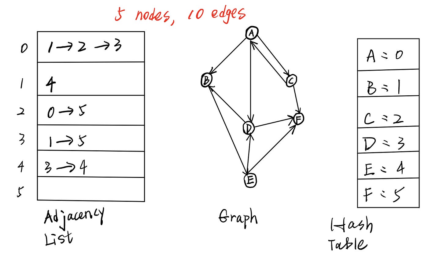 Graph Algorithms — Part 1 Introduction Of Graph Create A Graph By 2963