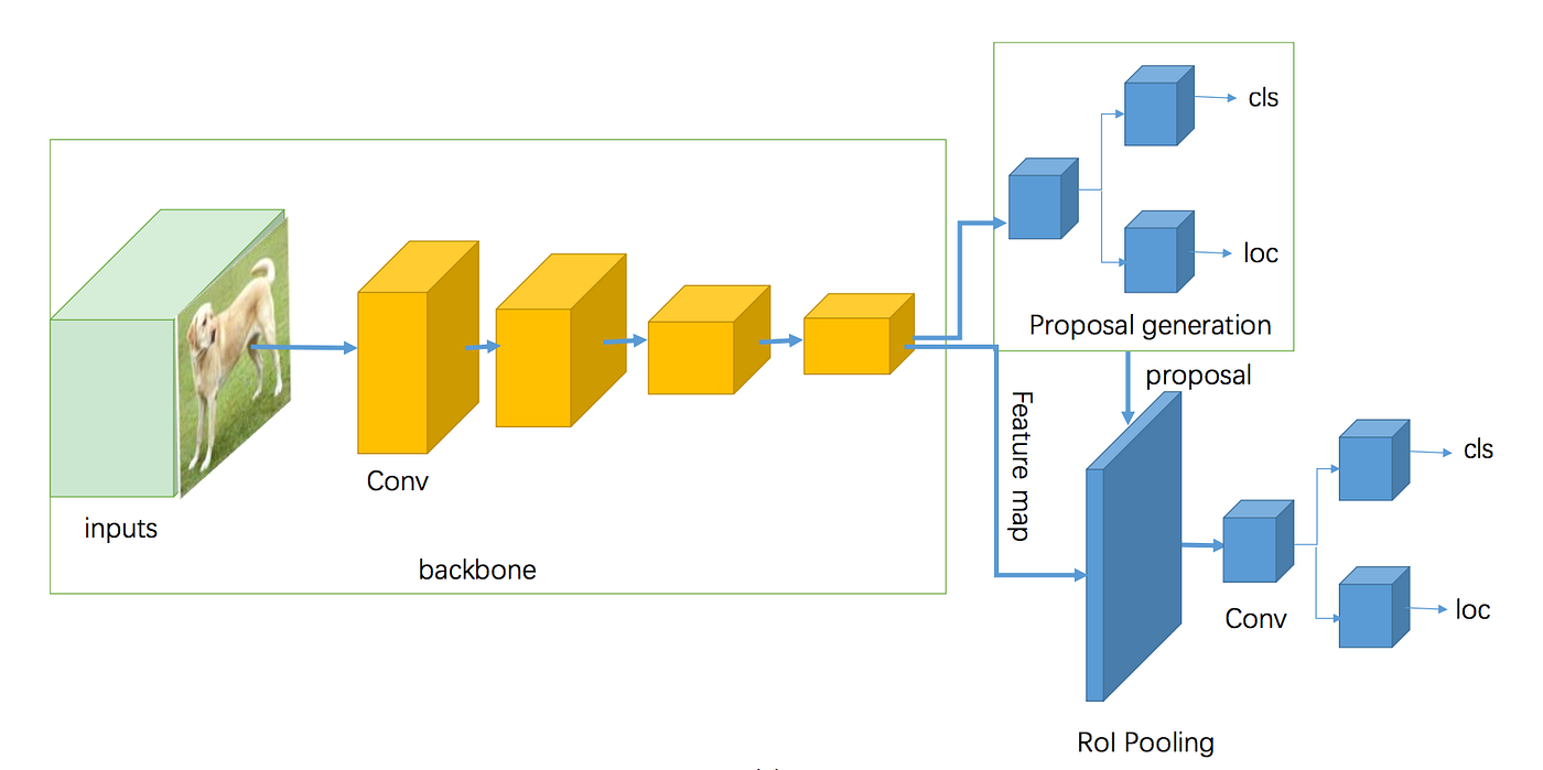 Demystifying Object Detection using Deep Learning | by Rafi | Medium