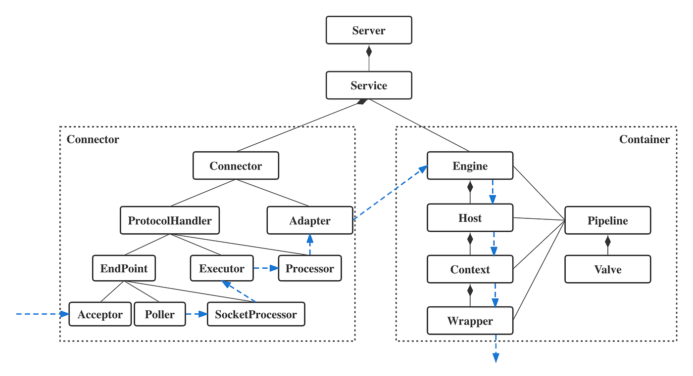 Why does tomcat source code look like this? | by rucheng zhang | Mar ...
