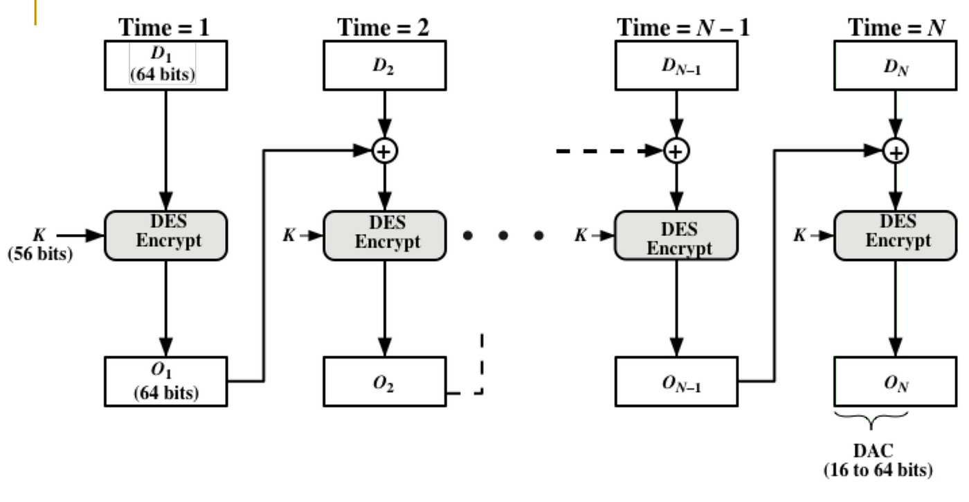 Message Authentication Code(MAC). Purpose: | by Minghong Gao | Medium