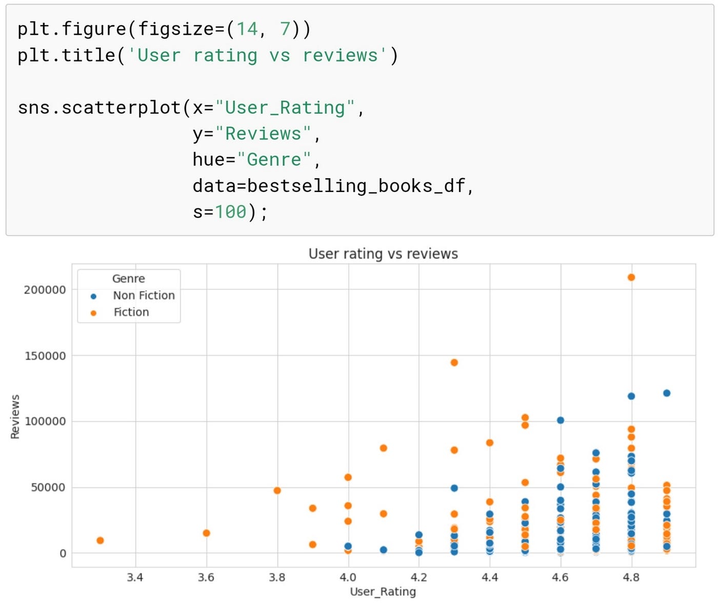 Amazon’s Top 50 Bestselling Books Analysis | by Aysha Shaba | Apr, 2022 ...
