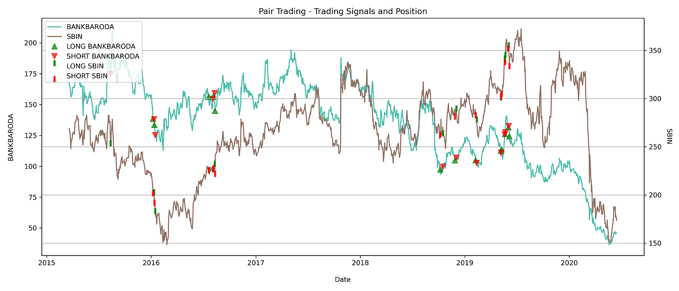 Statistical Arbitrage with Pairs Trading and Backtesting | by Sabir ...