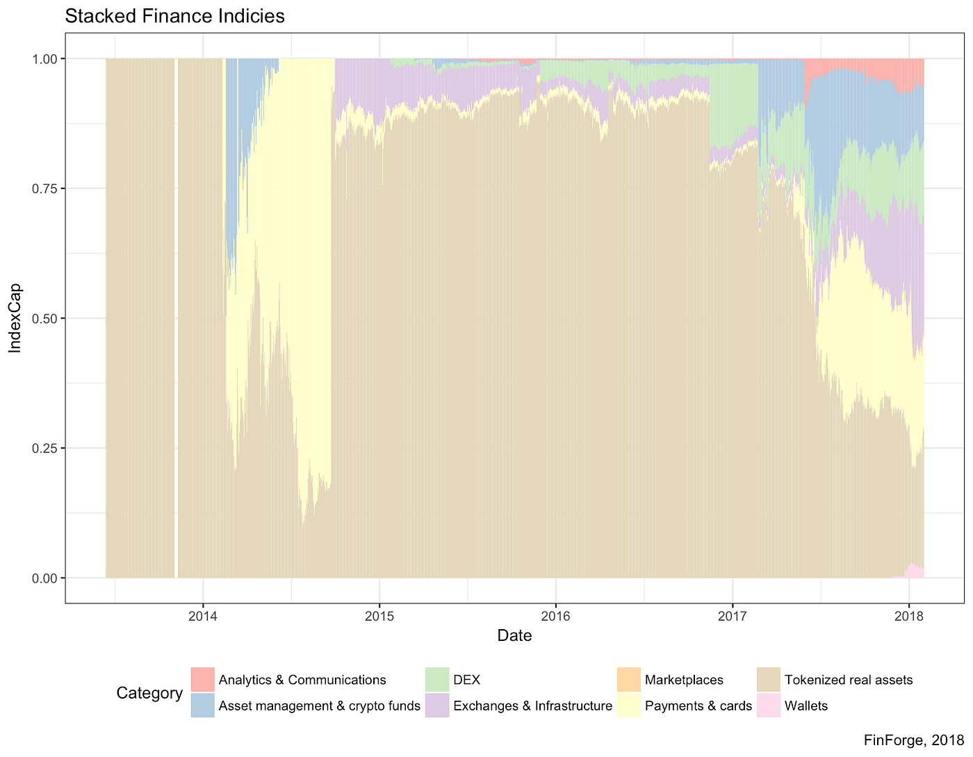 Bird’s-eye view on crypto: where are we now? | by FinForge | Medium