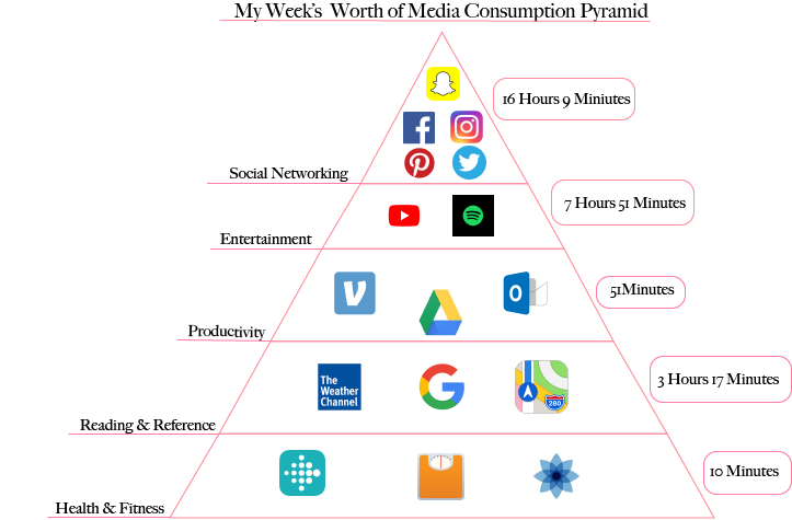 Media Consumption Pyramid. Measuring my media consumption for the… | by ...