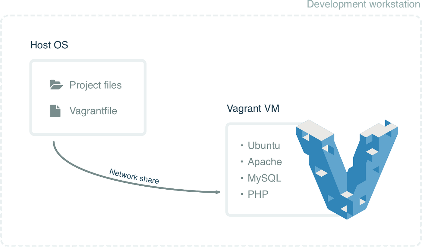 Setting up a local October CMS environment with Vagrant [configuration tutorial] | by October ...