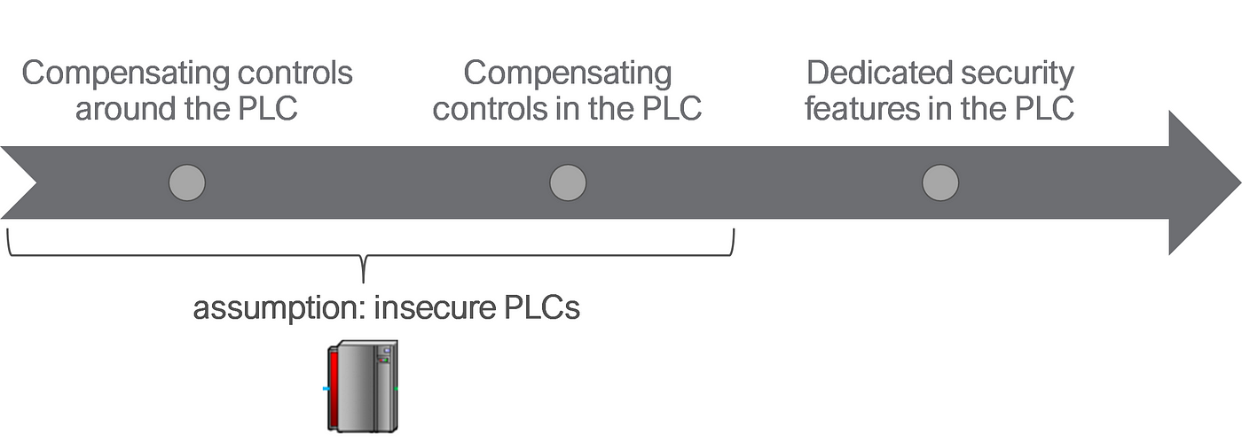 One Year Of Top 20 Secure Plc Coding Practices Industrial Cyber