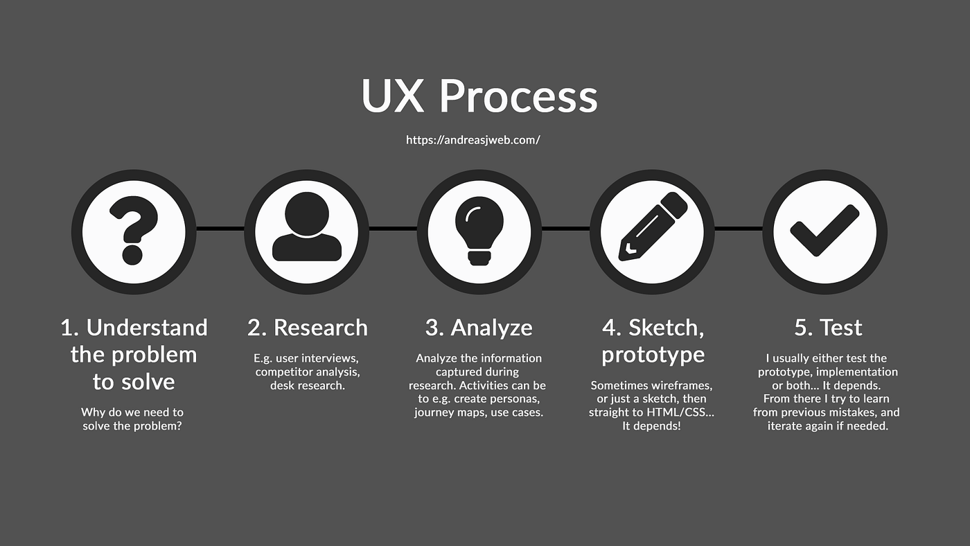 UX processes that give good results | by Andreas Johansson | Prototypr