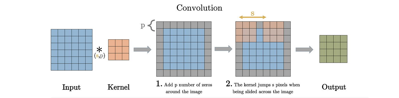 What is Transposed Convolutional Layer? | by Aqeel Anwar | Towards Data ... What is Transposed Convolutional Layer? | by Aqeel Anwar | Towards Data ...