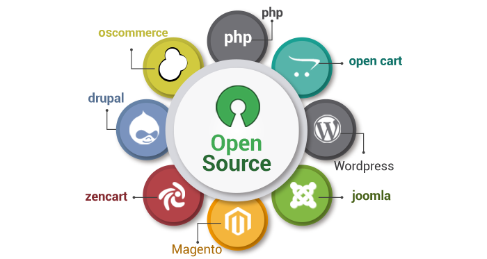 The Significance of Open Source App Development in Modern Times! | by ...