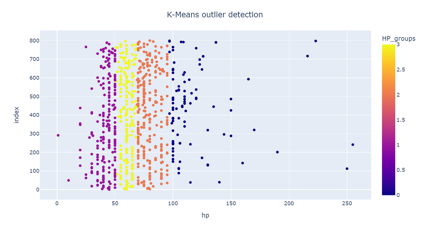 Univariate Outlier Detection In Python By Philip Wilkinson Towards Data Science
