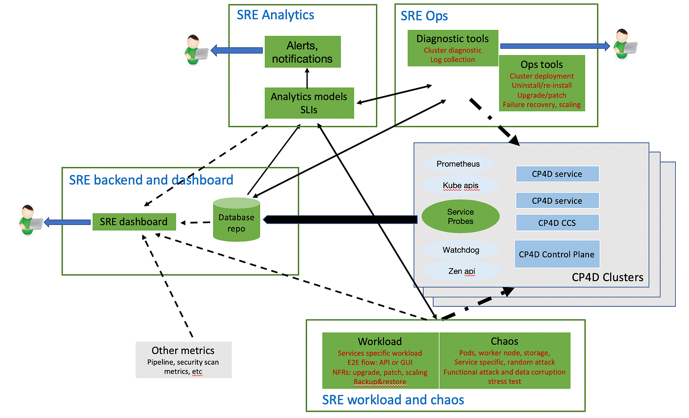 SRE with IBM Cloud Pak for Data. How IBM Cloud Pak for Data keeps its ...