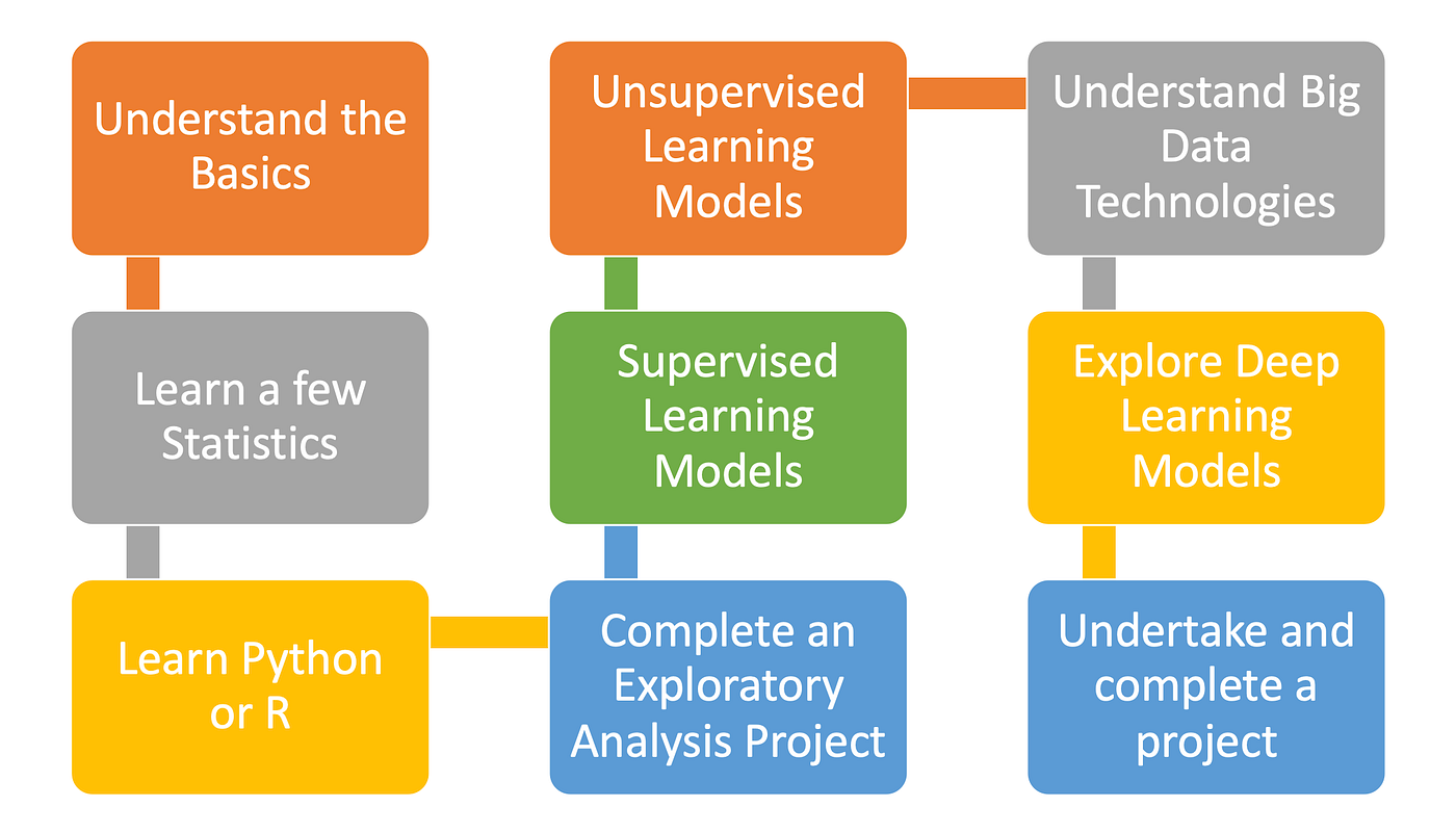 A Progressive Master Plan to Transform As a Machine Learning Engineer ...