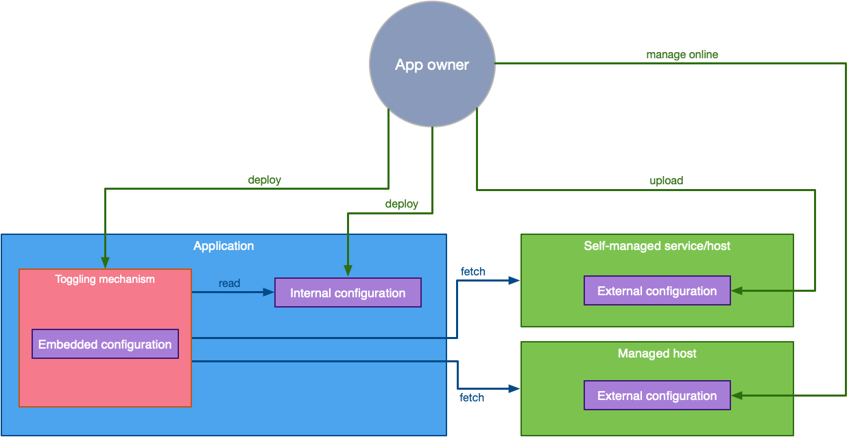 Feature Flags: How to Decouple Code from Features | by Nassos Michas | The Startup | Medium