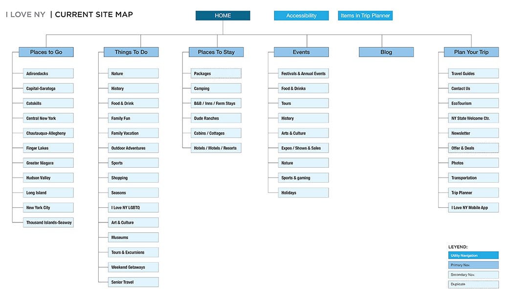 ILoveNY.com. A Heuristics and Card Sorting… | by Francisco Paulino | Medium