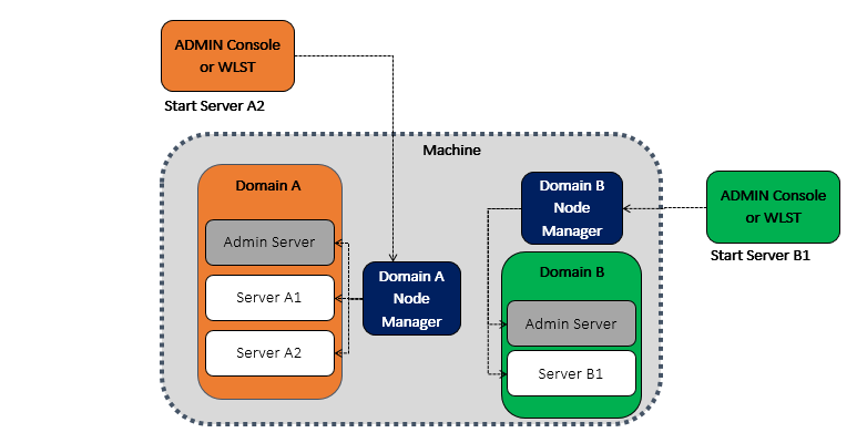 ทำความรู้จักกับ Oracle WebLogic Server (ตอนที่ 1) | by KJNUTTY ...