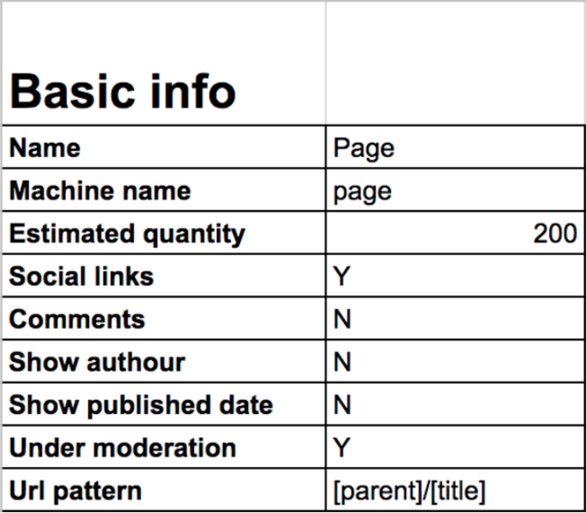 Drupal Developer Insight: What is a ‘Content Types Document’? | by ...