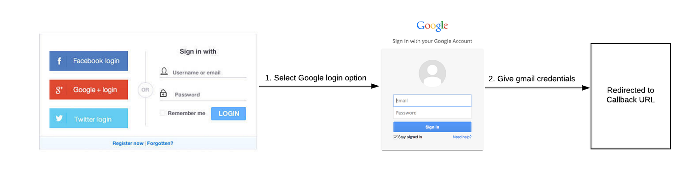 What is OAuth 2.0 ?. The OAuth 2.0 authorization framework… | by Swarna ...