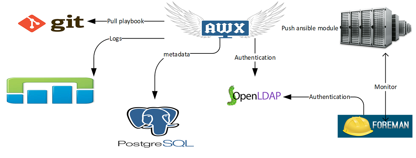 Automation with Open Source Tools | by Prem Prakash | Medium