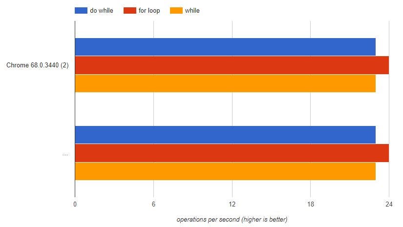 Performance vs Readability. JavaScript has been evolving into a… | by ...
