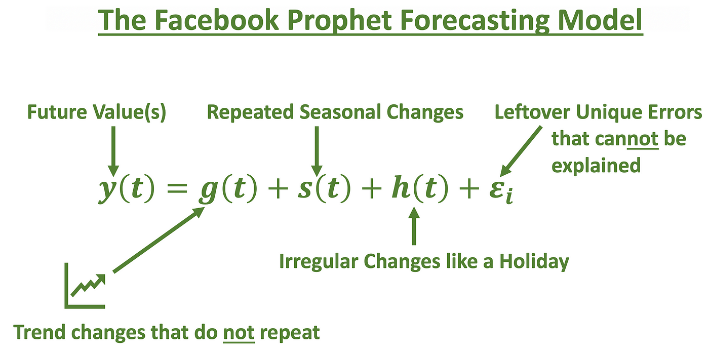 The Facebook Prophet Prediction Model and Product Analytics | by John ... The Facebook Prophet Prediction Model and Product Analytics | by John ...