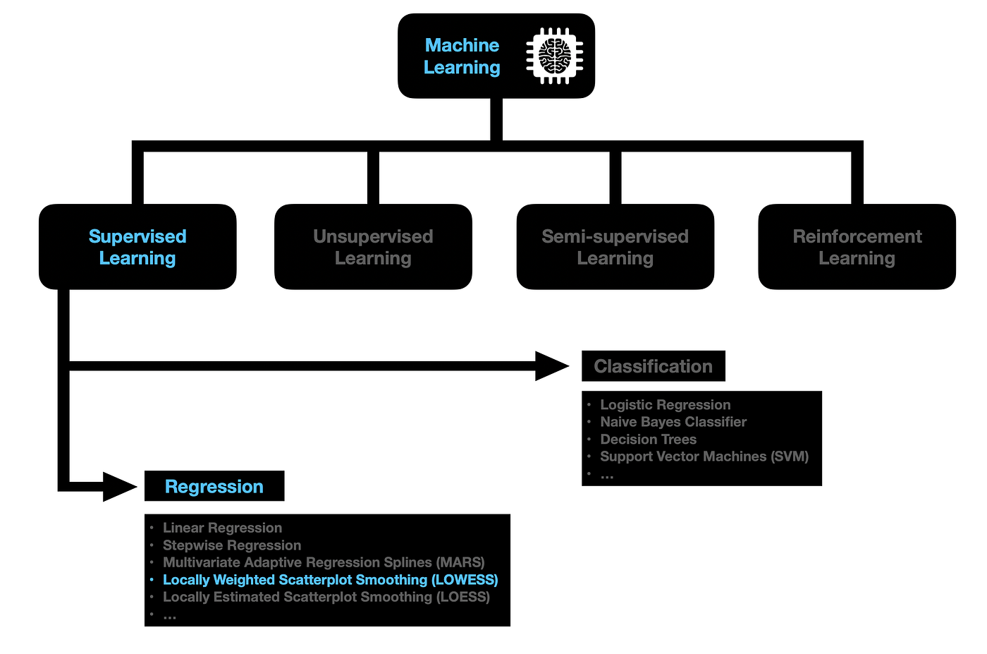 LOWESS Regression in Python: How to Discover Clear Patterns in Your Data? | by Autofinancions ...