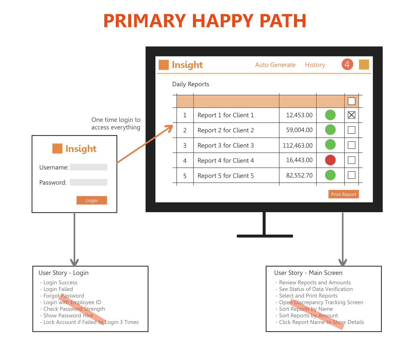 Before User Story-ภาค 5: สร้าง User Workflow, Happy Path และ Sad Path ...