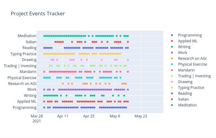 Productivity Tracking with the Notion API and Python | by Lucas Soares | Towards Data Science