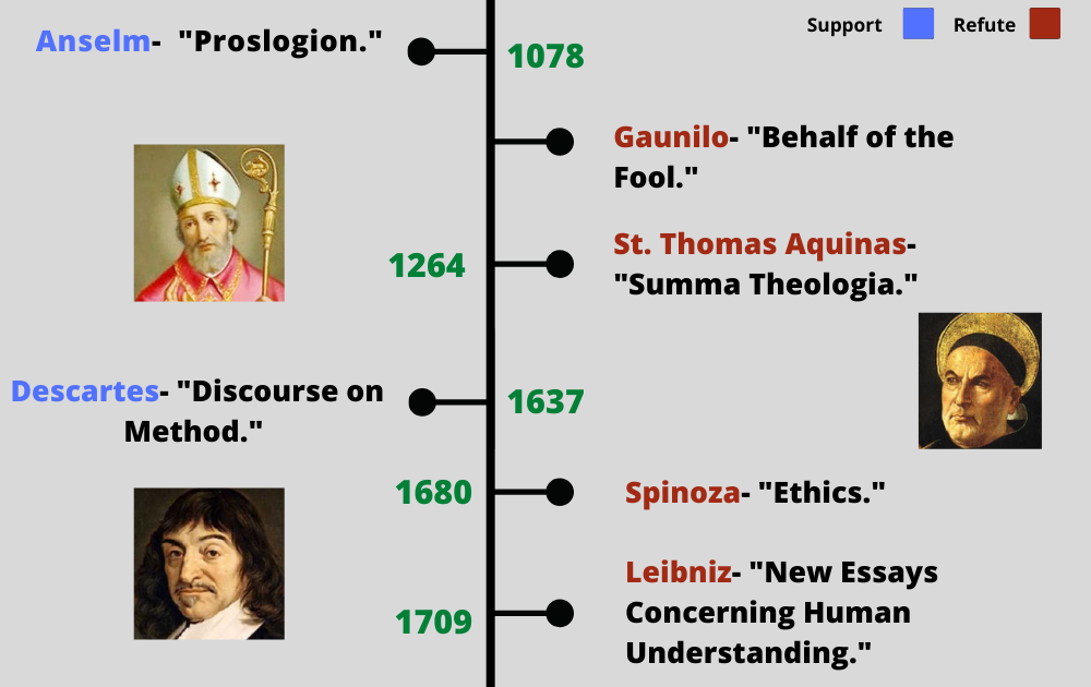 “God Exists Because He is Great” — A History of The Ontological ...