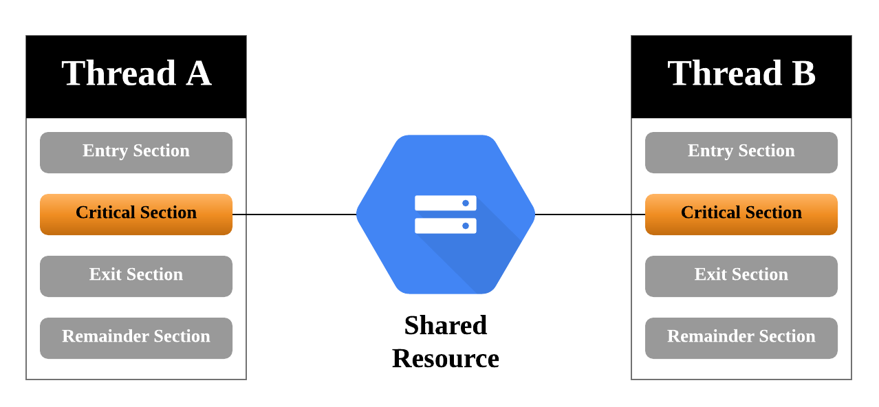 Multithreading can be fun too![Part-2]: Critical Section ...