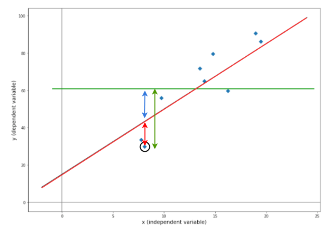 Looking at R-Squared. In data science we create regression… | by Erika ...