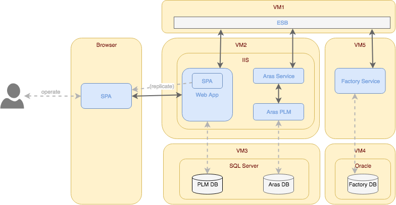 Road from bare metal to cloud. The Dream | by Wilson Wong | Esquel | Medium