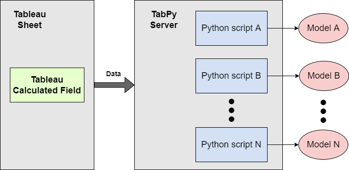 Make predictions in Tableau using Python | by Kenan Ekici | Jun, 2022 ...