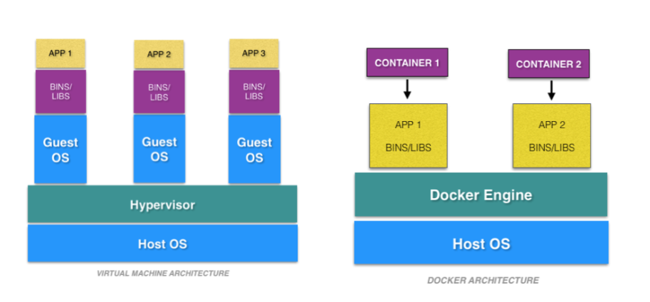 Docker vs VMs. Its about difference between docker and… | by Anbazhagan | Medium