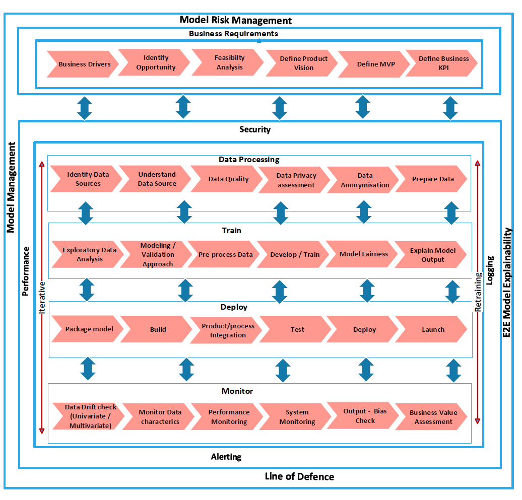 Are we just building a ML model?. Successfully using machine learning ...