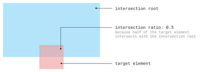 Understanding the Intersection Observer JavaScript API | by Prajwal Shenoy ...