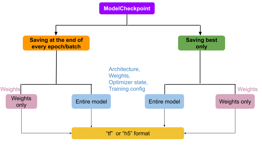 Modelcheckpoint