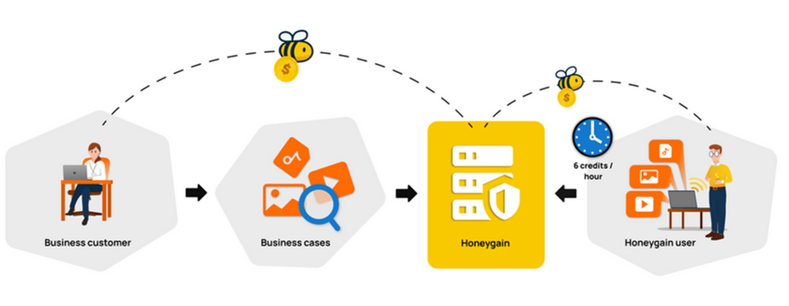 10 Tips To Maximize Earnings On Honeygain: An Effortless Passive Income ...