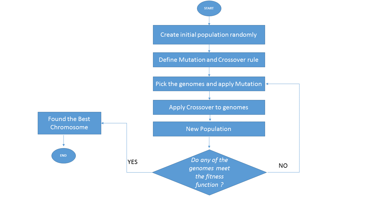 Understanding Genetic Algorithm: Amazing Algorithm in AI -Magical World ...