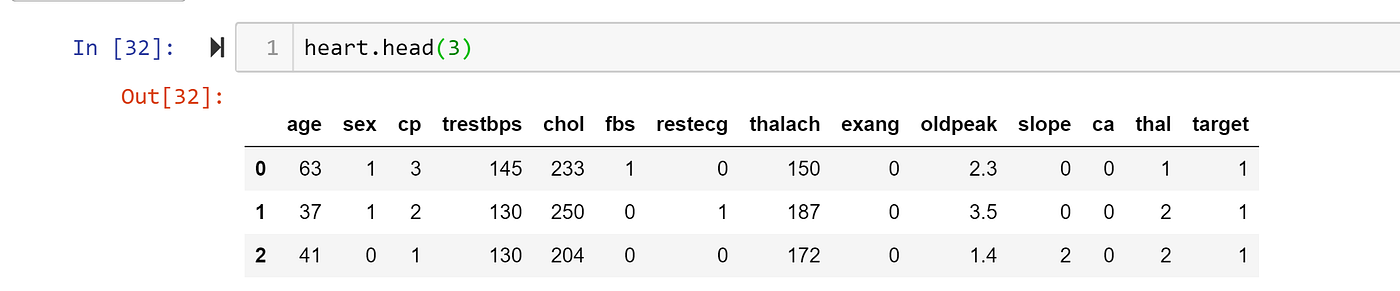Supervised machine learning classification problem predicting heart disease using Python and ...