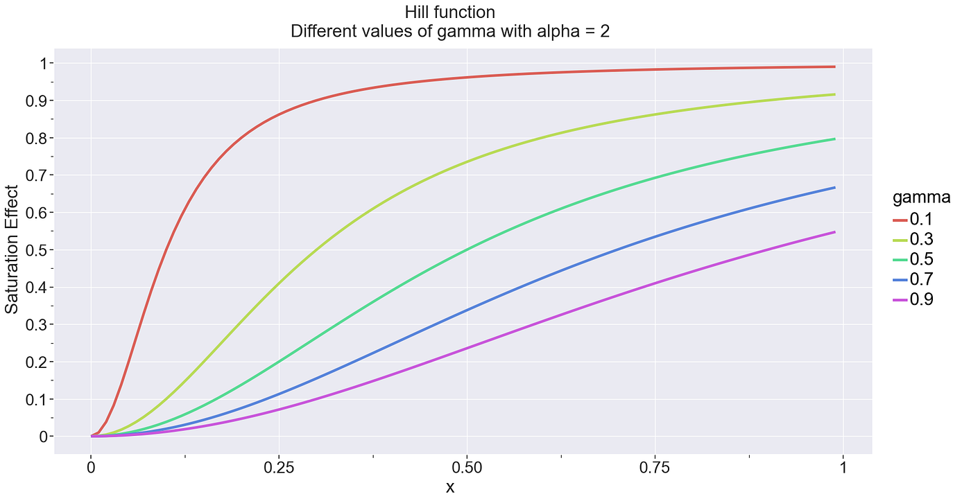 Modeling Marketing Mix using PyMC3 | by Slava Kisilevich | Towards Data ...