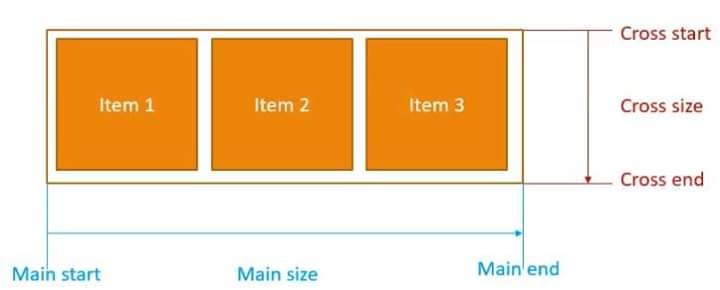 Understanding CSS Flexbox. An essential CSS layout model every… | by Mere Daniel | Medium