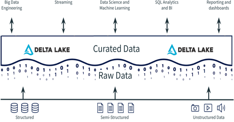 Delta Lake Architecture: Simplifying Data Engineering & Analytics Needs | by Chanderkant Sharma ...