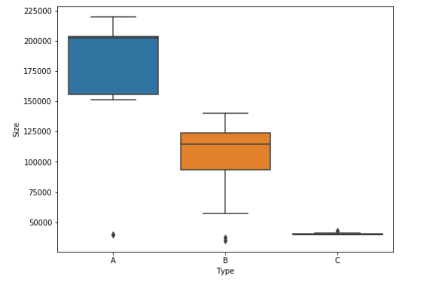 Walmart Sales Forecasting. Simple Model averages can leverage the… | by ...
